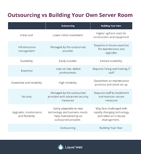 Everything you need to know about building a server room | Liquid Web